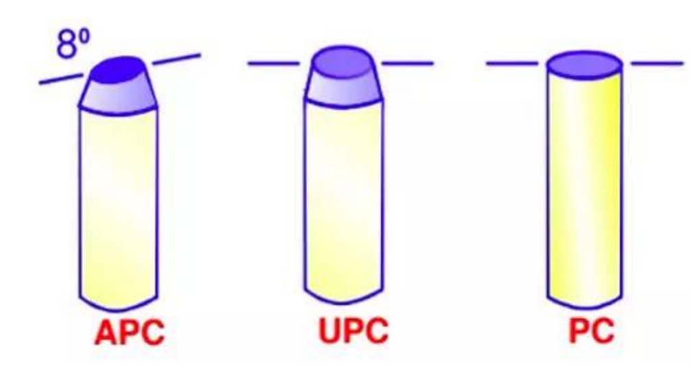Fiber Optic Connector - different Fiber Connector types