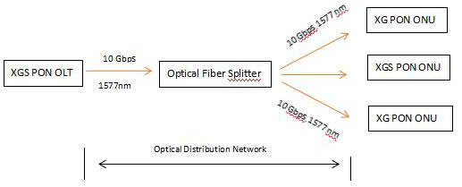 XGS PON vs GPON vs XG PON, Difference